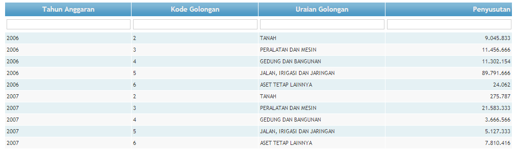 [Ask] Crosstab Tampilan Cgridview - Indonesian - Yii Framework Forum